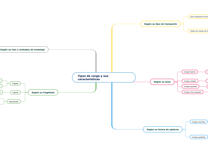 Tipos de carga y sus características - Mind Map